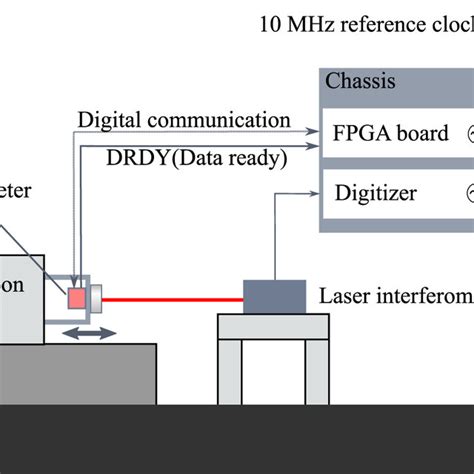 Primary Calibration System For Digital Accelerometers Download