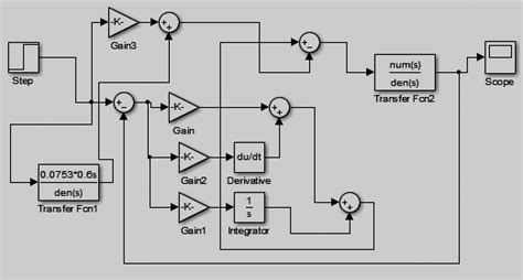 Figure4 Simulink Ff Structure Of 2dof Pid Download Scientific Diagram