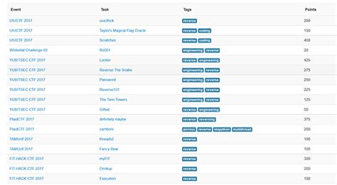 Ctf Hacking An Introduction To Capture The Flag Levelblue