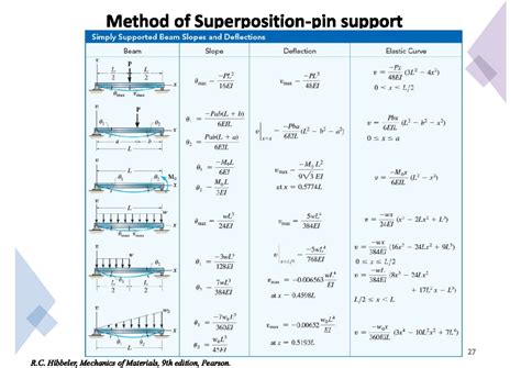 Superposition Formulas Amme2301 Method Of Support Simply Supported