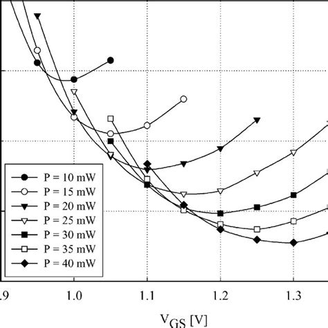 Pdf Cmos Low Noise Amplifier Design Optimization Techniques