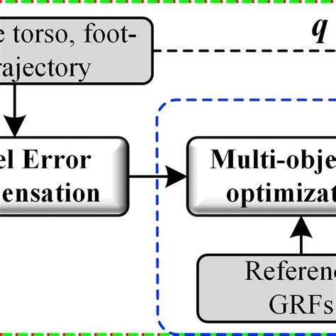 Transformation Diagram Of The Whole Body Centroidal Dynamics Download Scientific Diagram