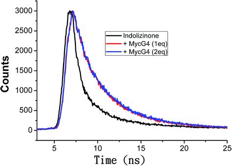 Selective Recognition Of C Myc Promoter G Quadruplex And Down Regulation Of Oncogene C Myc