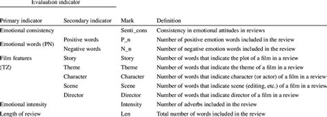 Evaluation Indexes And Their Definitions Download Scientific Diagram