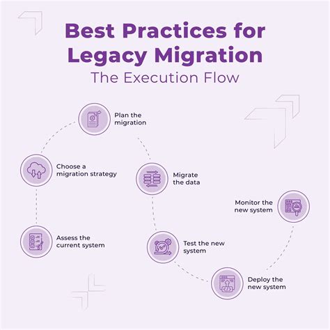 Are You Struggling With An Outdated System Then Its Time For A Legacy Migration