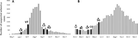 epidemiological curves from puerto rico with mosquito sampling periods