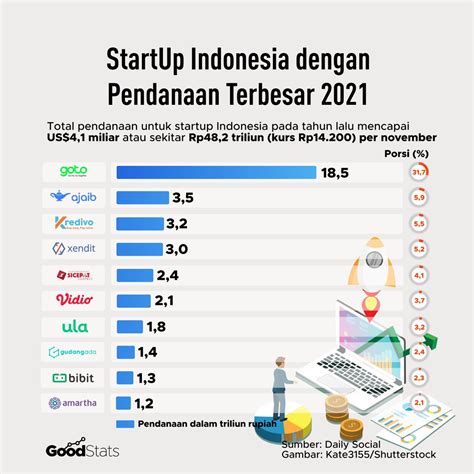 Tahapan Pendanaan Startup Indonesia Sebagai Syarat Kesuksesan Riset