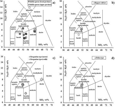 The Total Alkali Silica Classification Diagram For Volcanic Rocks²⁷ Download Scientific