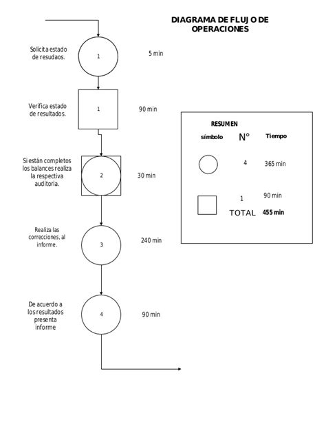 Diagrama De Operaciones ¡descarga And Ayuda 2021