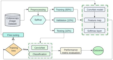 Proposed Model Operational Flow Diagram Download Scientific Diagram