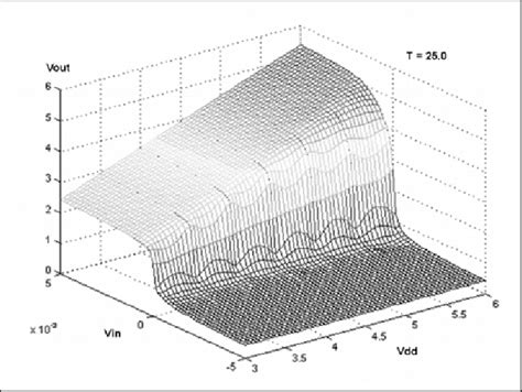 numerical model of the input output characteristic download