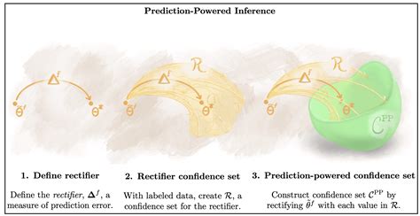 Using Predictions From Arbitrary Models To Get Tighter Confidence Intervals Statistical