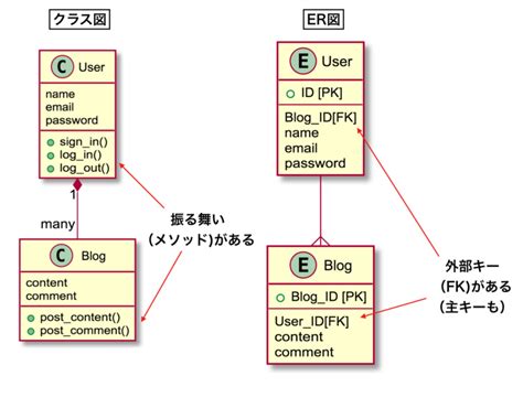オブジェクト指向設計とクラス図 Er図 Qiita
