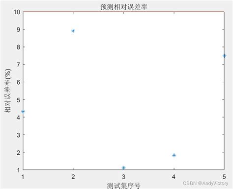 利用rbf神经网络预测腐蚀失重数据—附matlab代码 rbf神经网络可以实现0误差 csdn博客