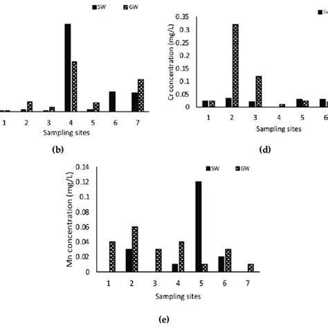 Pdf Water Quality Assessment Of Surface And Groundwater Sources Using A Water Quality Index