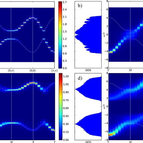 Color Online Densities Of States And Spectral Functions Upper Row