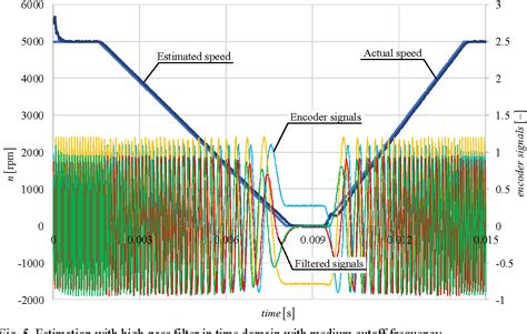figure 5 from method of digital filtering of sine cosine incremental