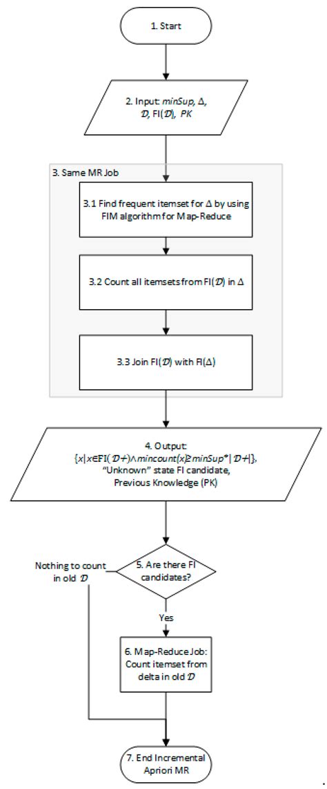 New And Efficient Algorithms For Producing Frequent Itemsets With The Map Reduce Framework