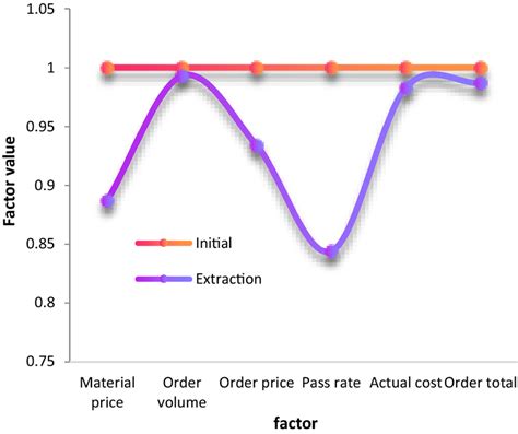 Common Factor Variance Diagram Download Scientific Diagram