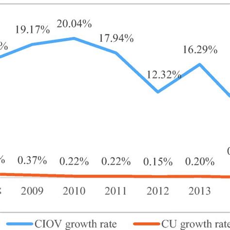 Capacity Utilization Ratio And Overcapacity Rate Download Scientific