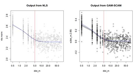 R Performance Of Gam With Asymptotic Regression Curves Cross Validated