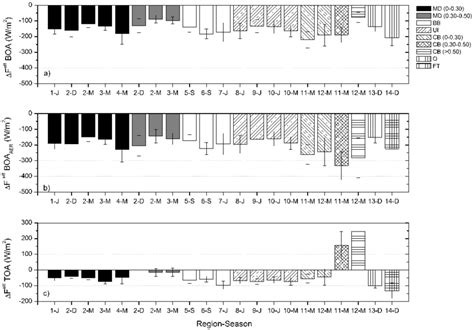 Multi Year Average Of The Radiative Forcing Efficiency F Eff Wm −2