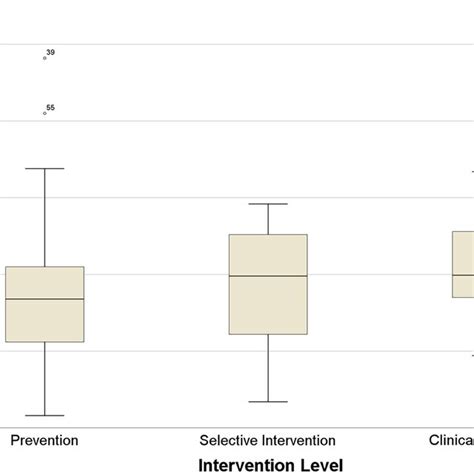 Boxplot Of Effect Size By Intervention Level Download Scientific Diagram