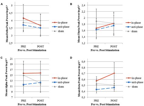 Frontiers Frequency Unspecific Effects Of θ Tacs Related To A
