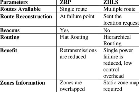 Difference Of Zrp And Zhls Hybrid Protocols Download Table