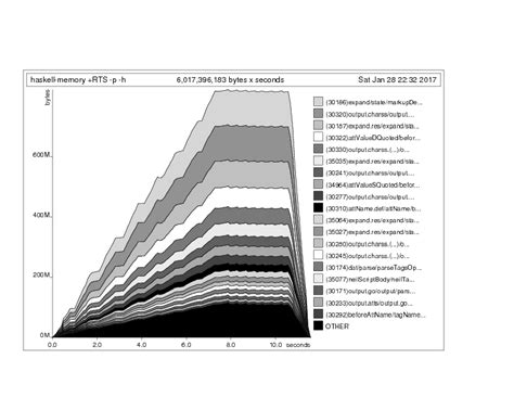 Streaming Reduce Memory Usage Of A Haskell Program Stack Overflow