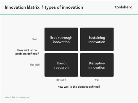 Innovation Matrix Explained The Basics Toolshero