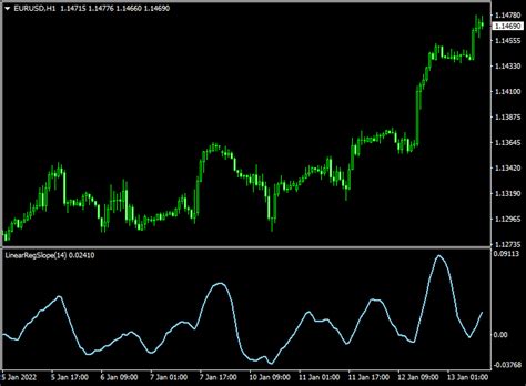 Linear Regression Slope Forex Indicator MT4