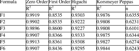 Correlation Coefficient Value R 2 Release Kinetic Model And Release