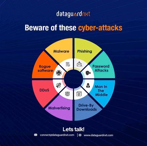Dataguardnxt On Linkedin Digital Data Cybersecurity Cyber Msp Dowithdataguardnxt…