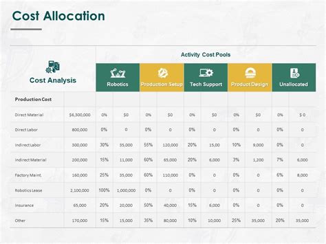 Cost Allocation Analysis Ppt Powerpoint Presentation Inspiration Picture PowerPoint Templates