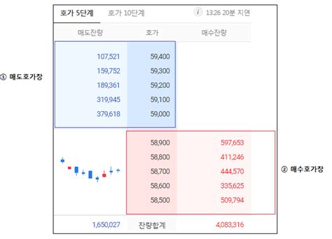 주린이를 위한 주식 매수 매도 방법에 대해장전시간외거래장후시간외거래시간외단일가 포함 네이버 블로그