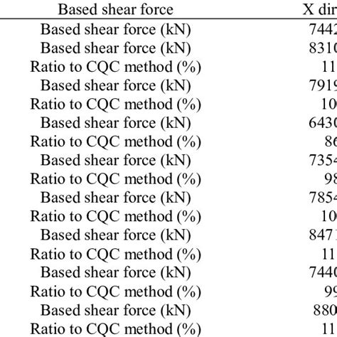 Comparison Between Elastic Time History Analysis Method And Cqc Method