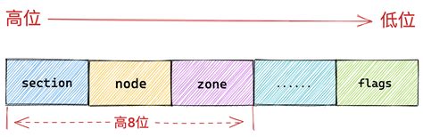4 7 深入理解 linux 物理内存管理 小林coding