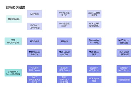 Ai Agent 开发新范式 Mcp 从入门到多场景全链路实战 实战课程 慕课网