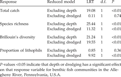 Mixed Model Likelihood Ratio Tests Lrts Comparing Full And Reduced Download Scientific