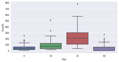 Python Hue In Seaborn Plot And X Axis Location Stack Overflow