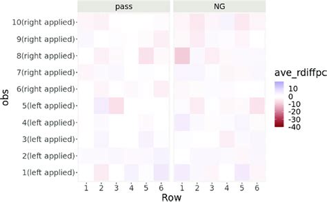 Heatmap Of Summarized Row Difference Percentages Download Scientific Diagram