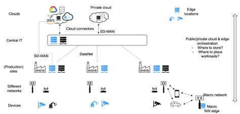 How To Build A Private 5g Network And Iot Platform For An Enterprise
