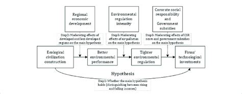 Logical Framework And The Steps Of Empirical Analysis Download