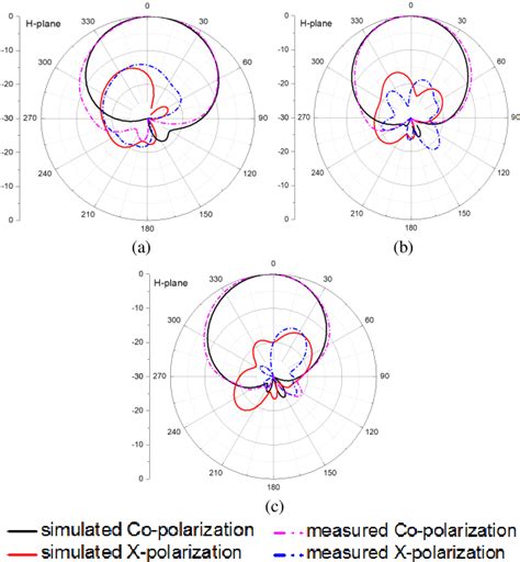 Figure 4 From Multi Mode Wideband Antenna Based On Multi Mode Resonator Semantic Scholar