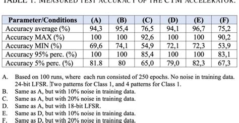 table 1 from a convolutional tsetlin machine based field programmable