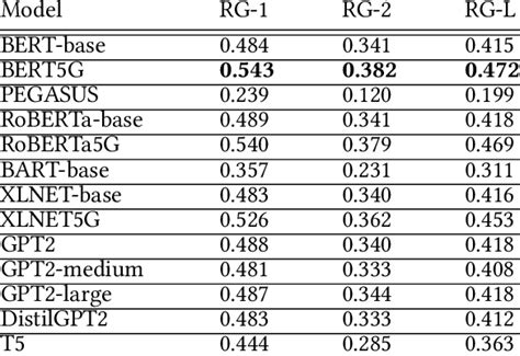 Performance Of Summarization Over The 5gsum Dataset Based On Rouge