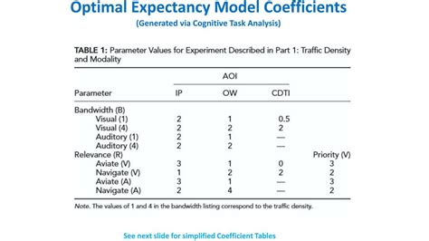 Seev Model Of Visual Attention Allocation Ppt Download
