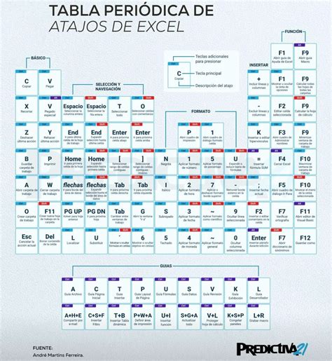 Tabla Periódica De Atajos Excel Miguel Crespo Cabezudo
