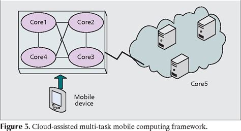 Figure 3 From A Holistic Energy Optimization Framework For Cloud